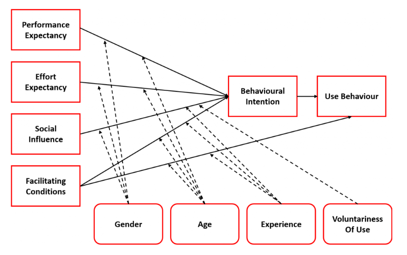 Unified Theory of Acceptance and Use of Technology (UTAUT) and ...